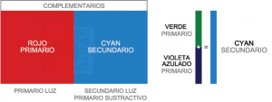 ¿qué son los colores complementarios y cómo se obtienen?