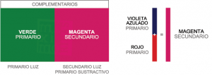 ¿qué son los colores complementarios y cómo se obtienen?